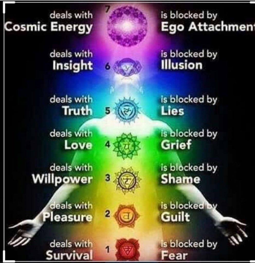 Chakras - Blissful Ayurveda